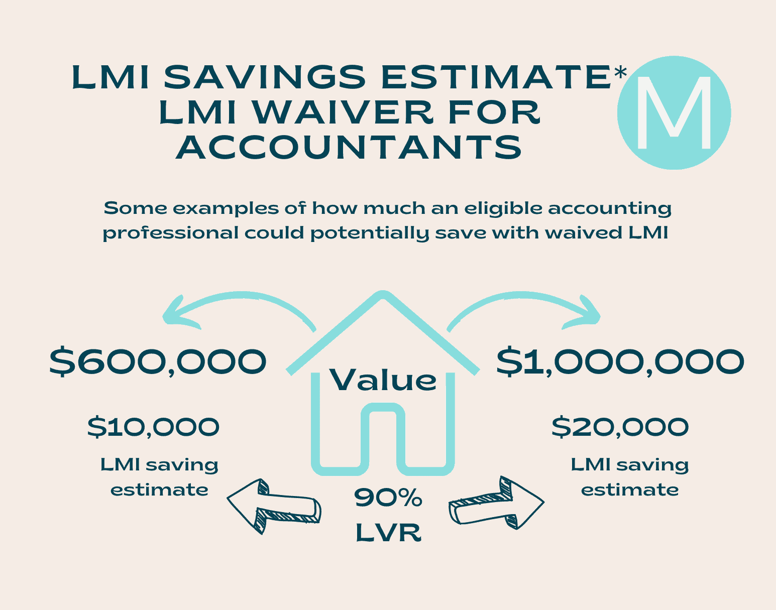 LMI waiver for accountants | Avoid LMI and buy a home sooner