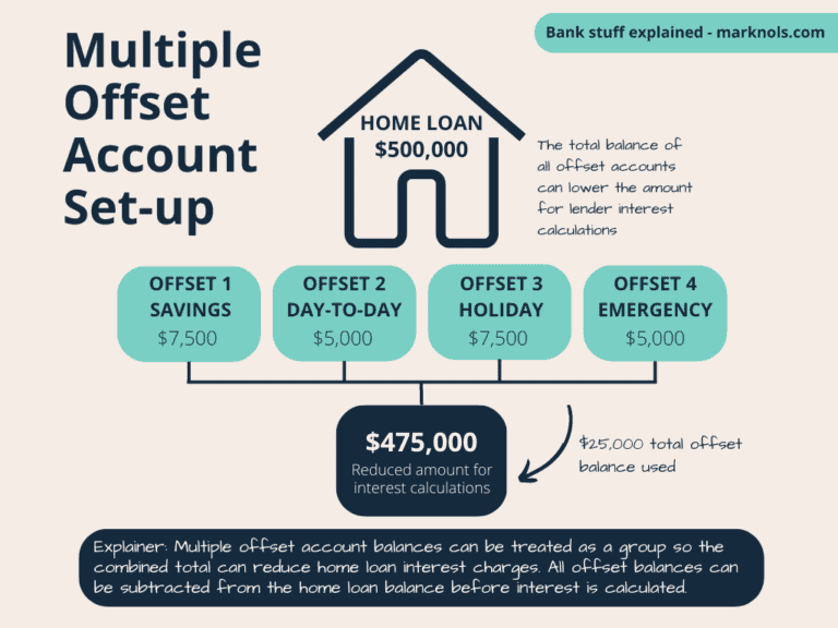 Power of Multiple Offset Accounts | Explained and Illustrated