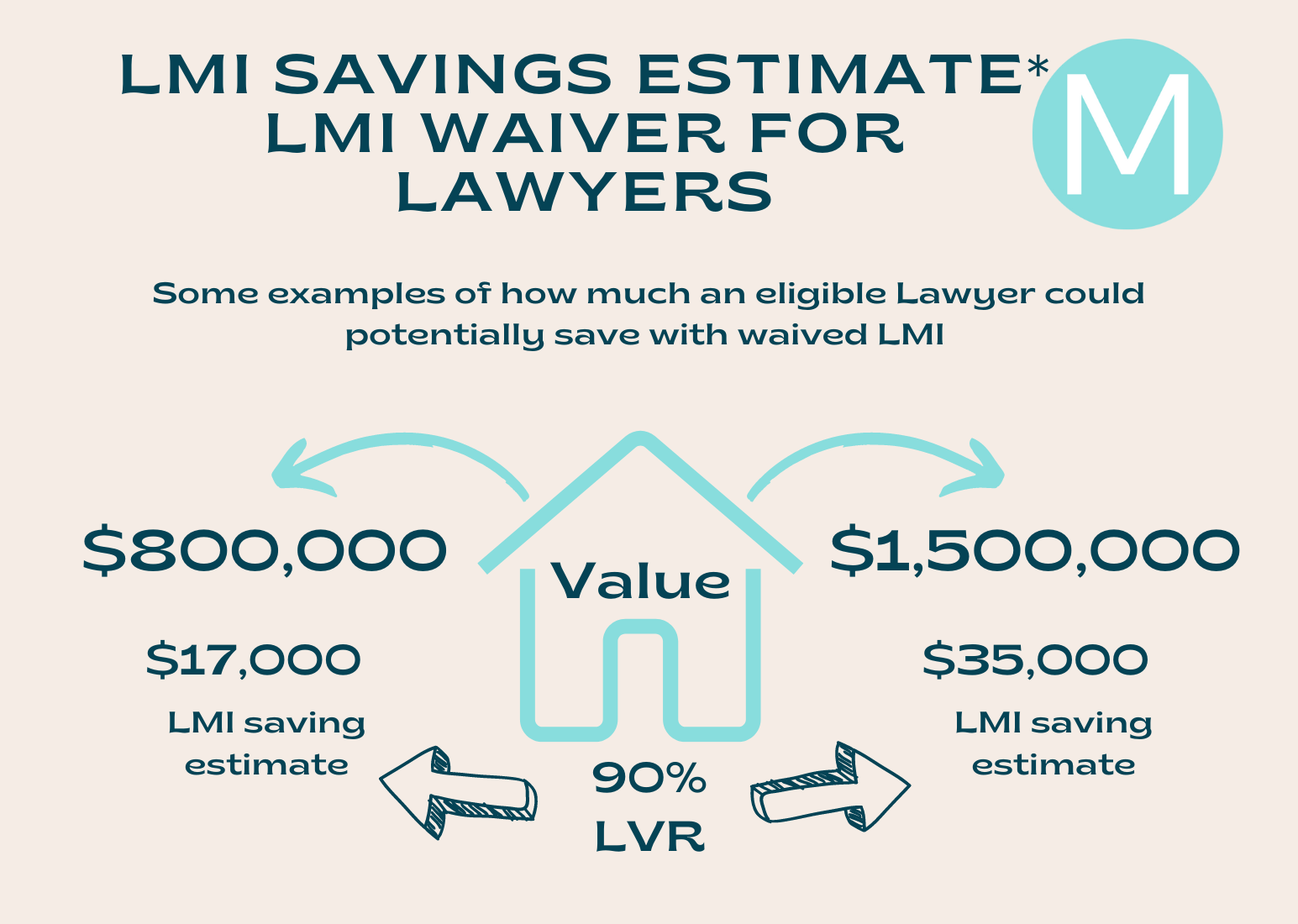 LMI waiver for lawyers | How legal professionals can avoid LMI