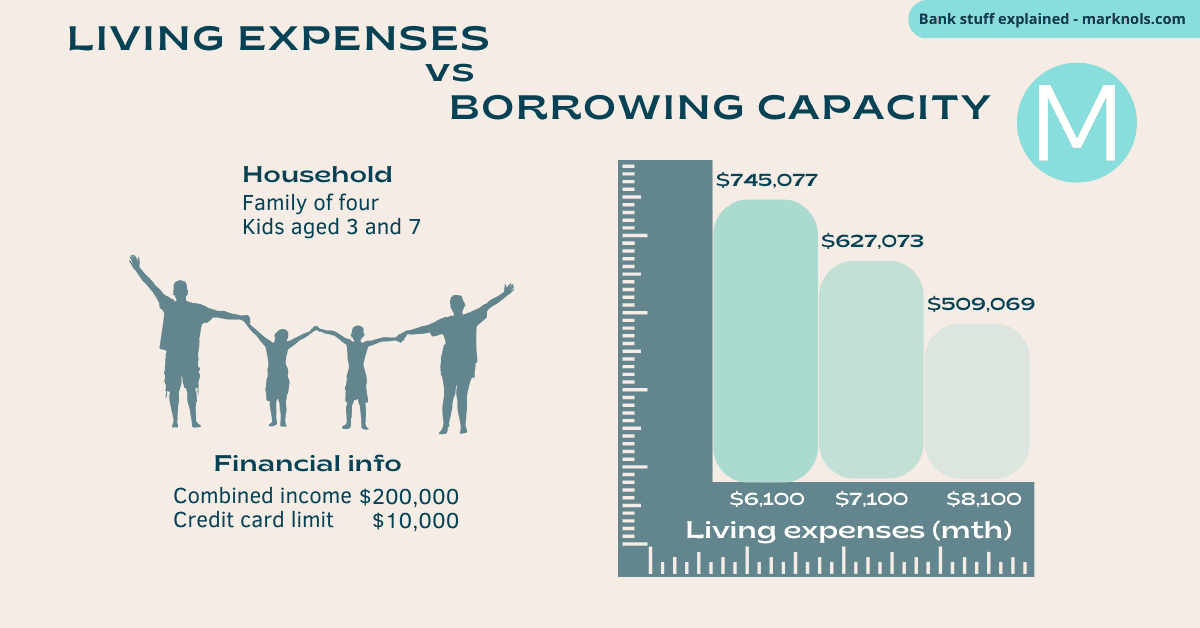 Living expenses for a home loan - What do I tell the bank?