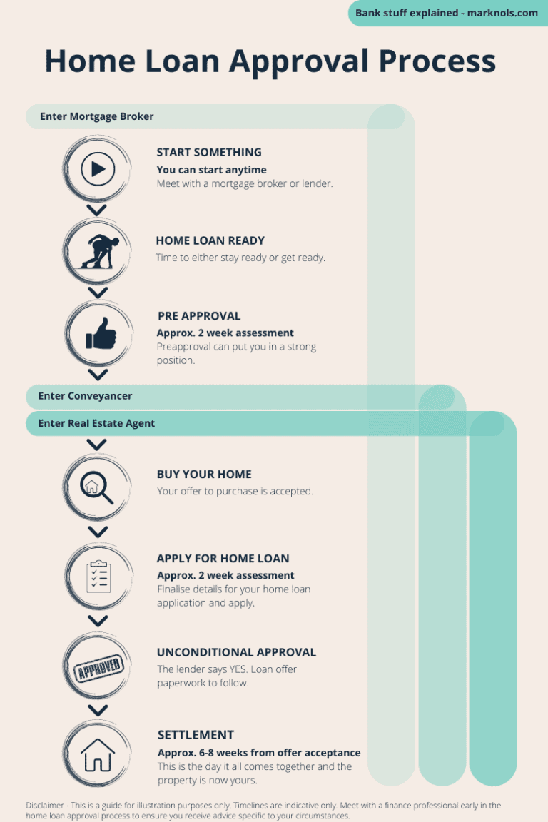 The 2025 Home Loan Approval Process Flowchart