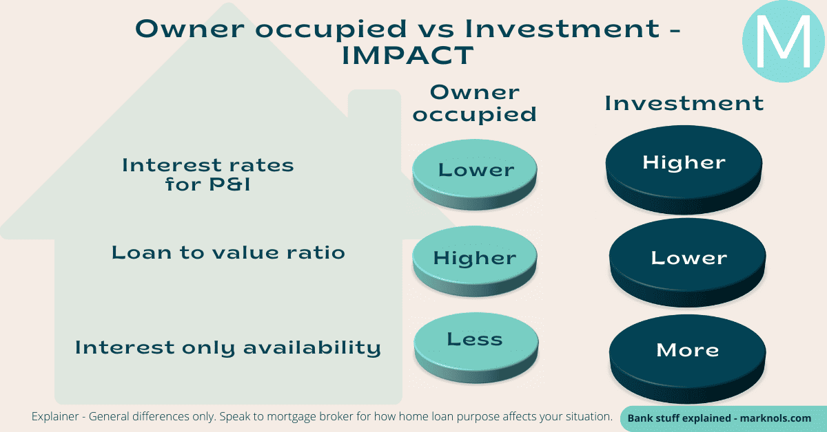 What’s in a home loan purpose? Owner occupied vs investment