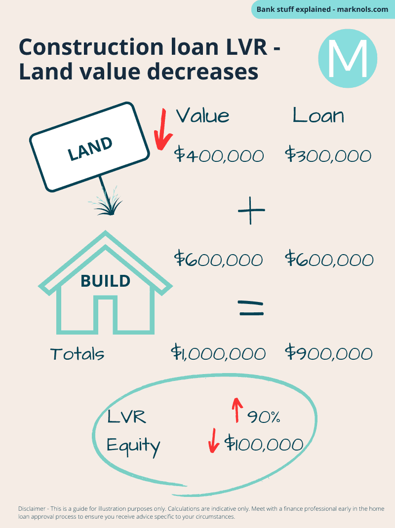 A question of equity | How to calculate construction loan LVR